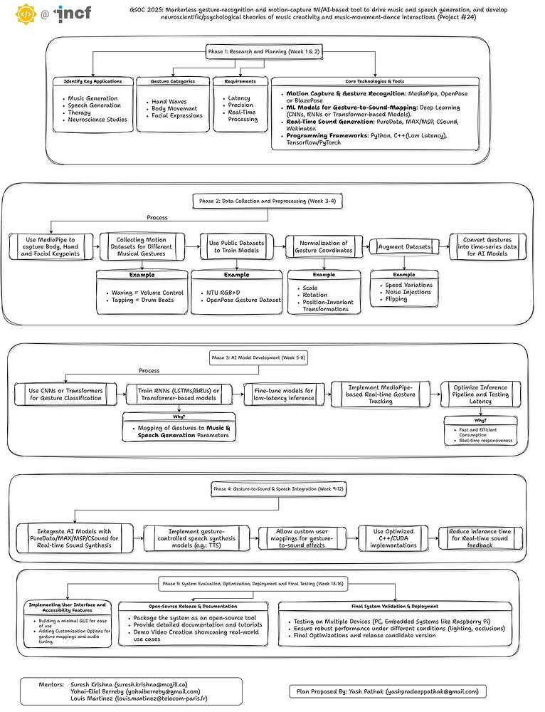 GSoC 2025 Project #24 GestureCap :: Markerless gesture-recognition and ...