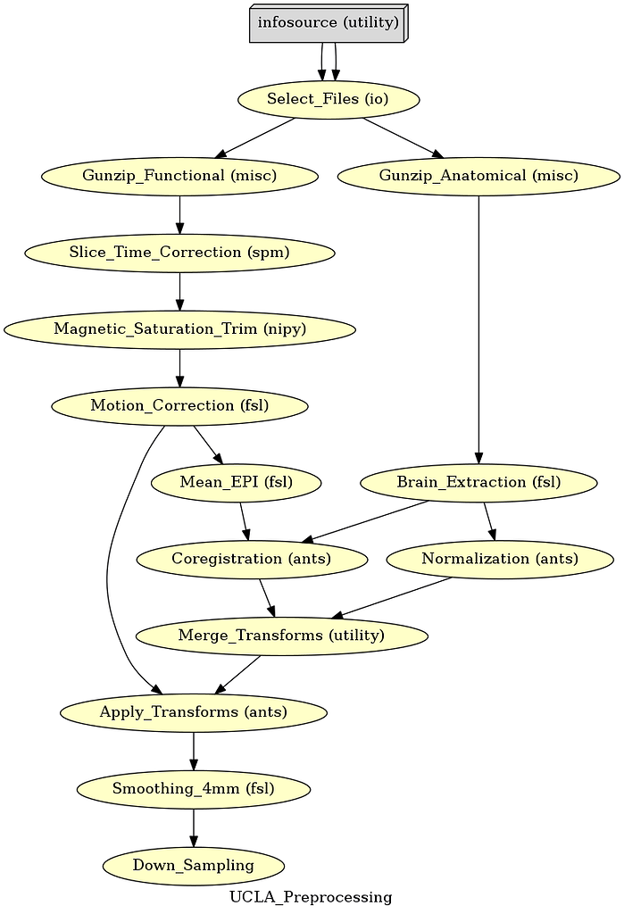 ANTs ApplyTransform is increasing size of the image drastically - nipype - Neurostars